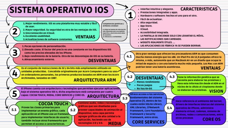 Organizador Gráfico de Sistema Operativo Ios | PDF | Ios | Yo telefono