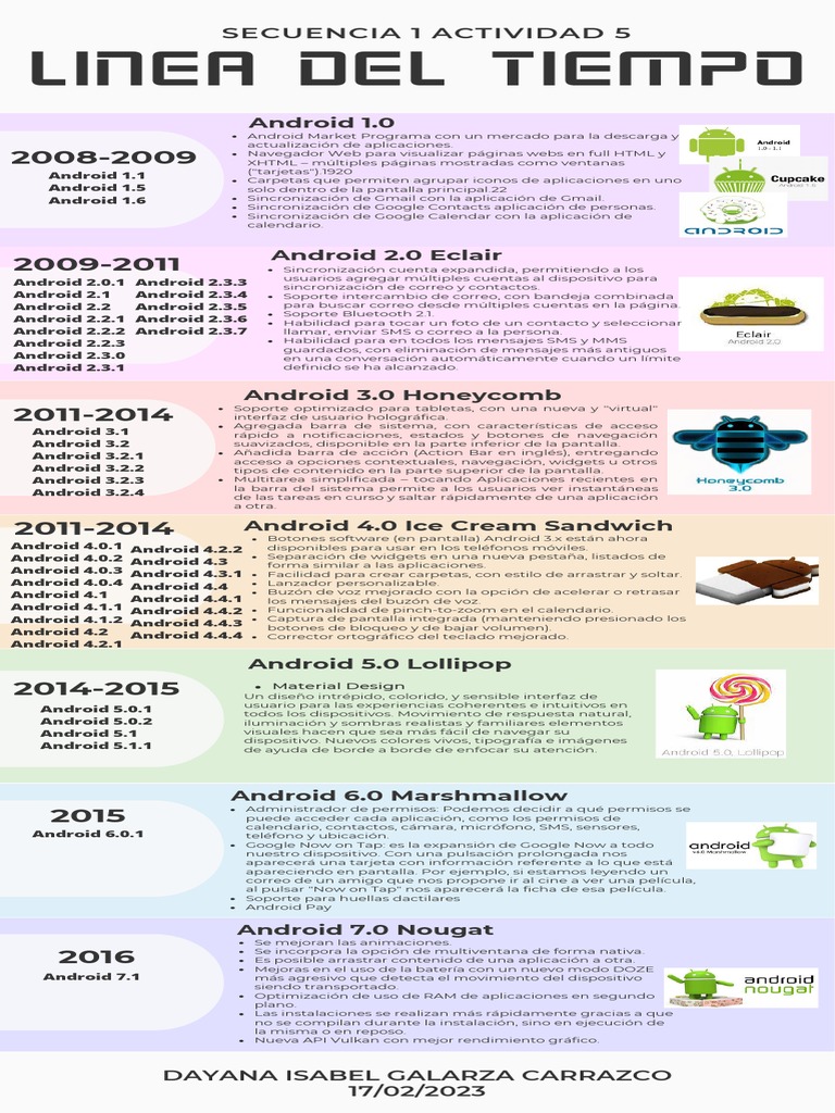 Evolución del Sistema Operativo Android | PDF | Android (sistema ...