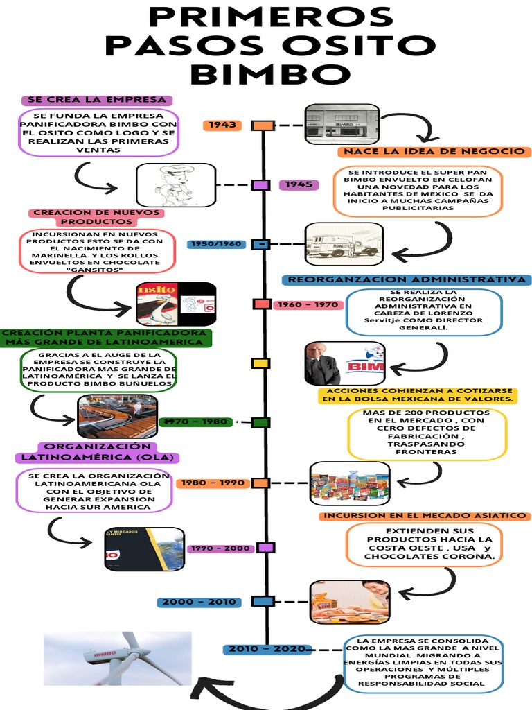 Infografia Línea Del Tiempo Historia BIMBO | PDF | Economias