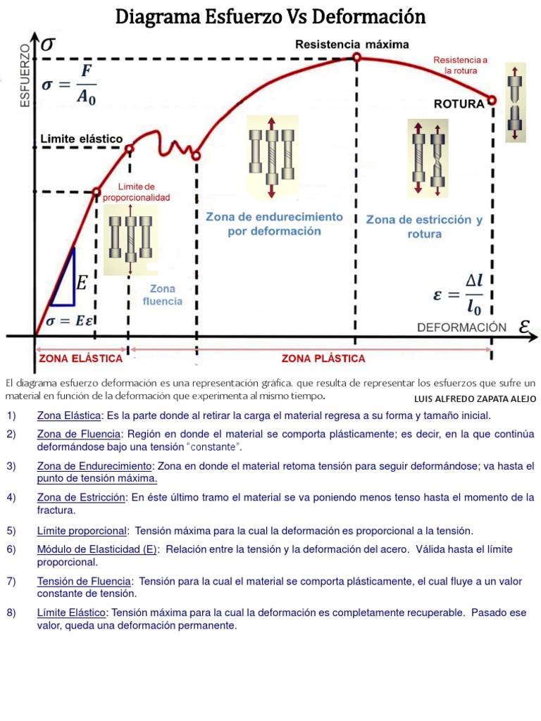 Diagrama Esfuerzo Deformación Y Zonas Pdf Ciencia Y Matemáticas