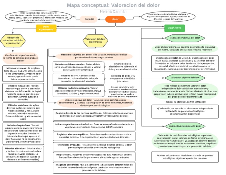 Valoración Del Dolor - Diagrama de Flujo | PDF | Dolor | Enfermedades y ...