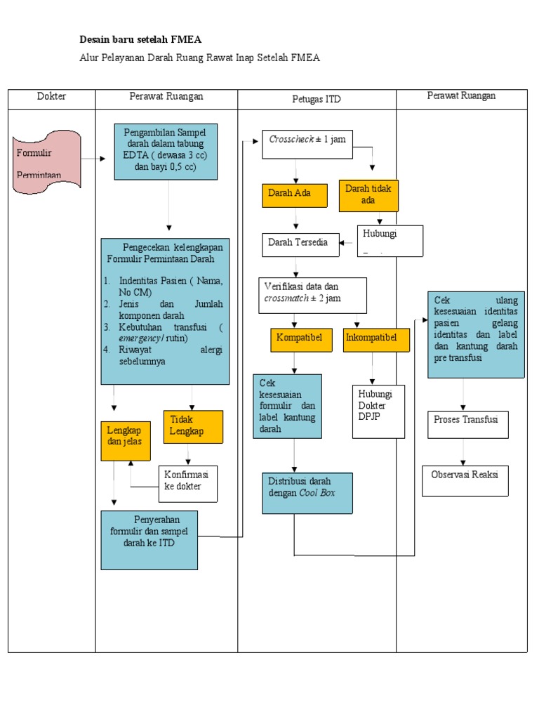 Alur Pelayanan Transfusi Baru | PDF