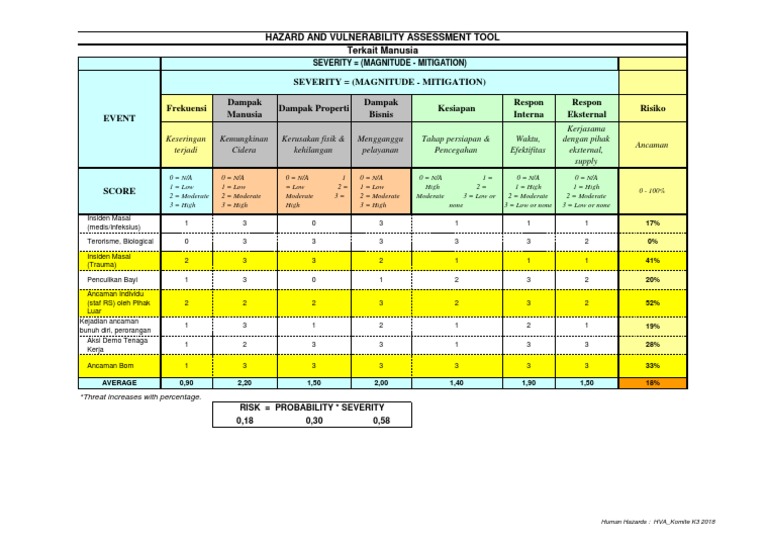 Human Hazard Vulnerability Assessment | PDF | Risk | Safety