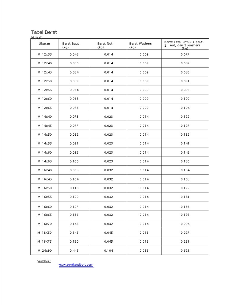 PDF Tabel Berat Baut | PDF