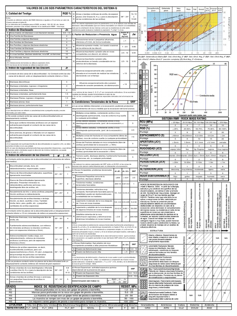 Tablas RMR - Q - GSI | PDF | Roca (geología) | Ingeniería de Edificación