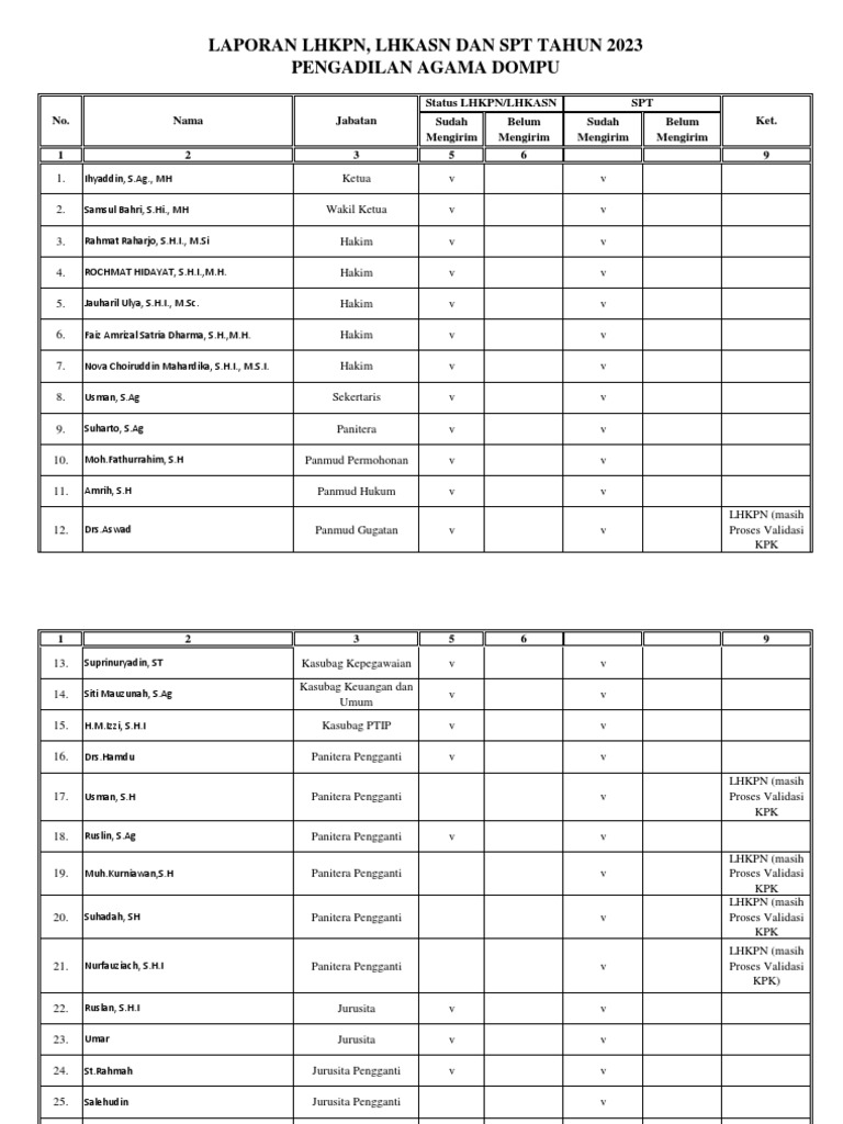 Laporan LHKASN, LHKPN Dan SPT | PDF