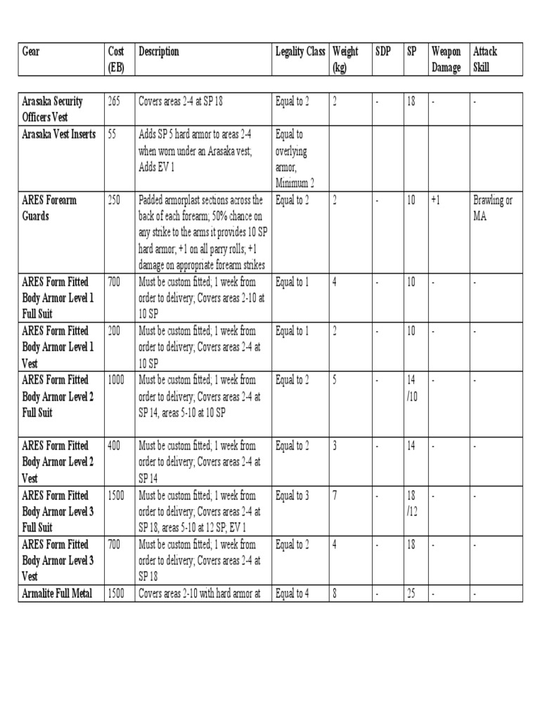 Armor Gear and Specs Overview | PDF | Armour | Consumer Goods