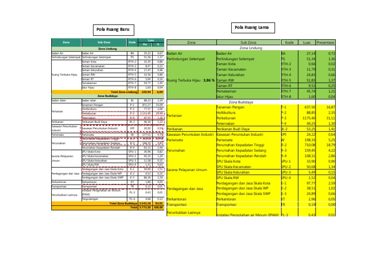 Perbedaan Luasan Pola Ruang | PDF