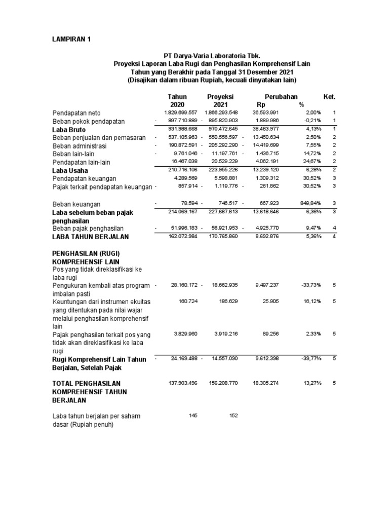 Lampiran 1-Analisis-Prospektif-Proyeksi-Laba-Rugi-DVLA | PDF | Bisnis | Pengelolaan Keuangan & Uang