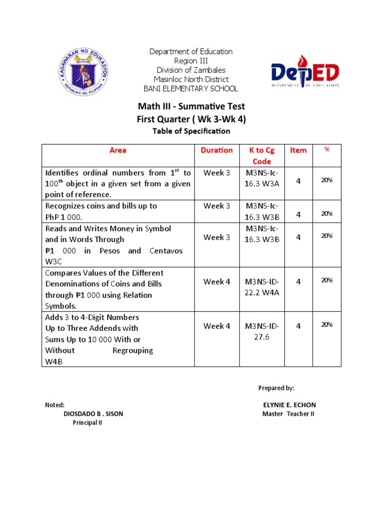 Math III - Summative Test: Table of Specifications and Sample Test ...