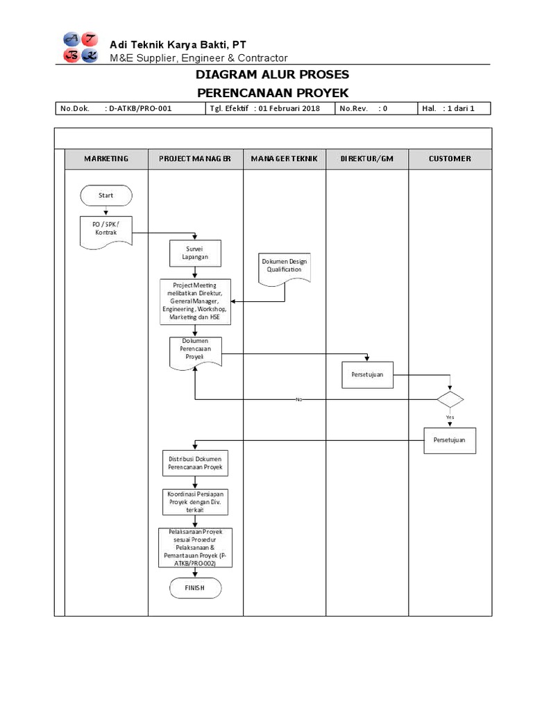 D-PRO-001 FLOW Perencanaan Proj | PDF