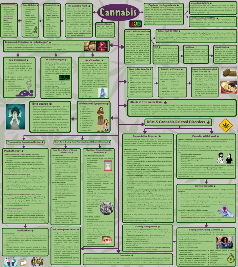 Cannabis Concept Map Pdf Cannabis Cannabis Drug