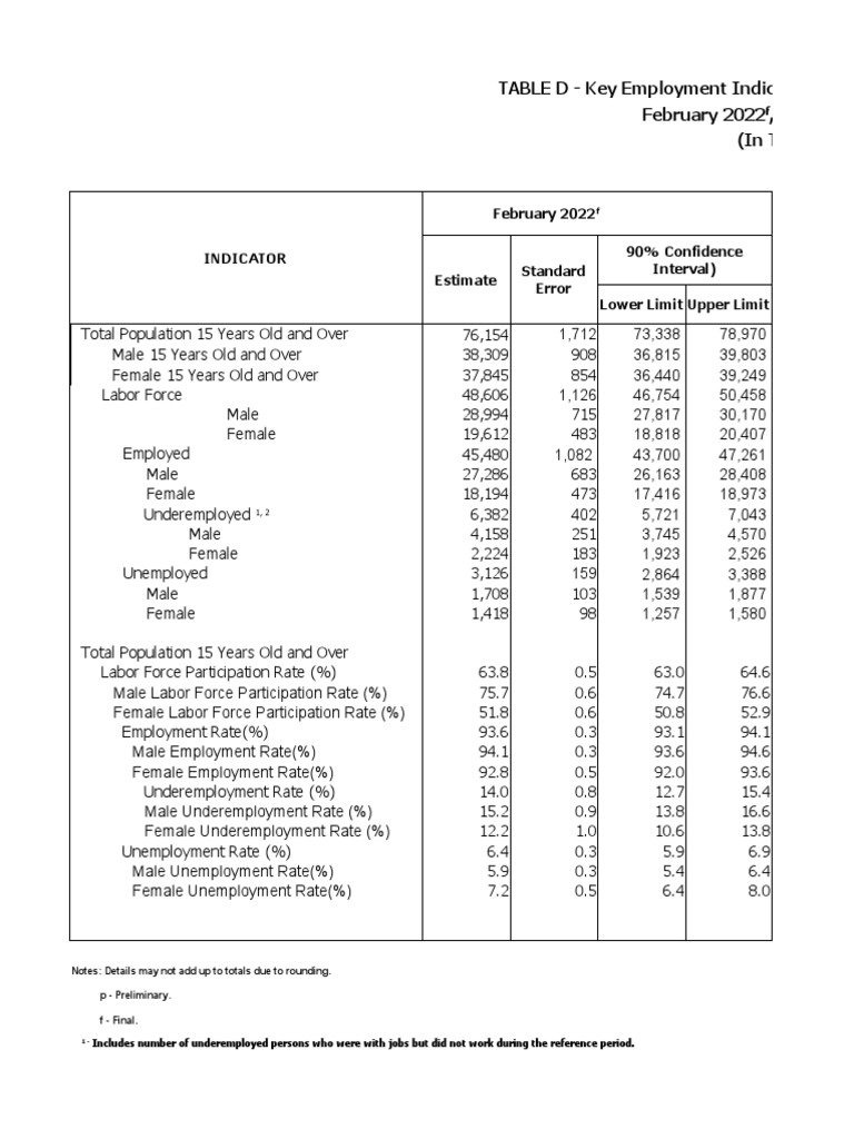Table D Key Employment Indicators By Sex With Measures Of Precision Philippines February2022f