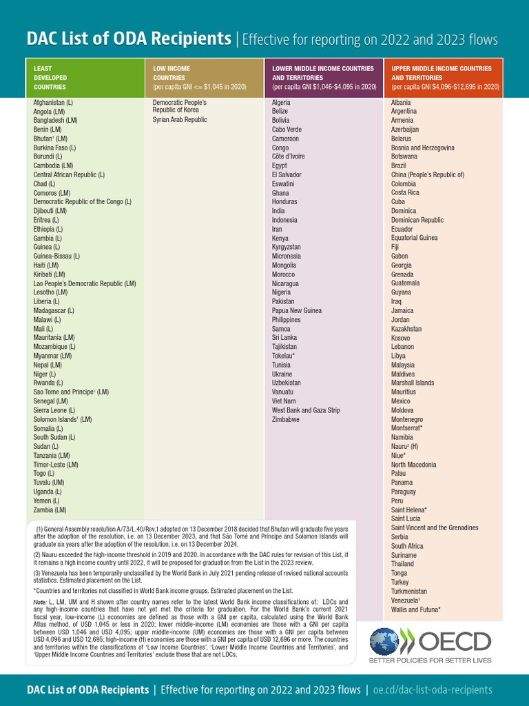 DAC List of ODA Recipients For Reporting 2022 23 Flows | PDF