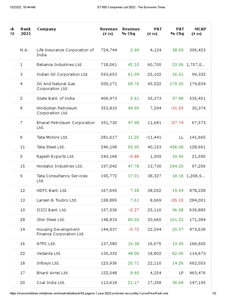 1-25 ET 500 Company List 2022 | PDF | Fossil Fuels | Economy Of India