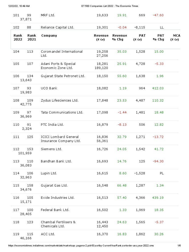 100-200 ET 500 Company List 2022 | PDF | Economy Of India | Companies