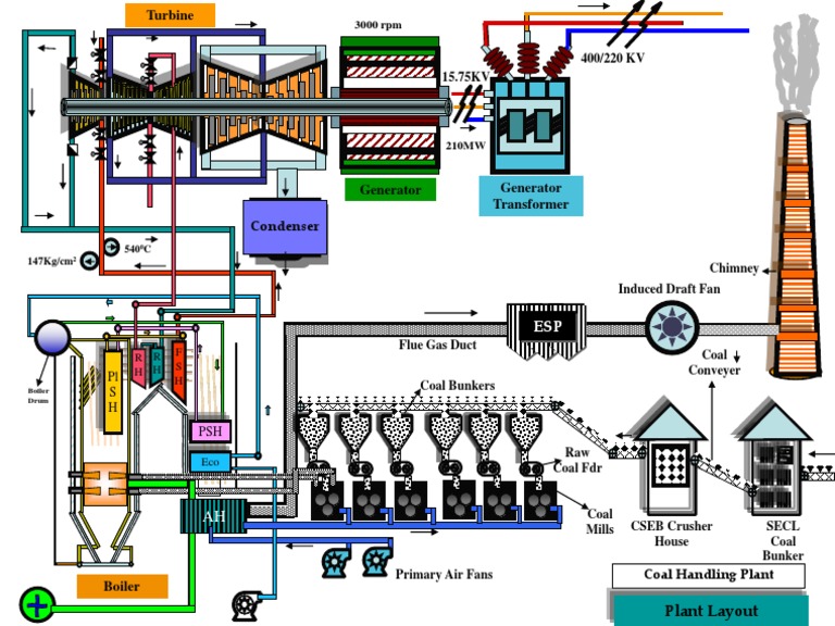 Power Plant Circuit Animation | PDF