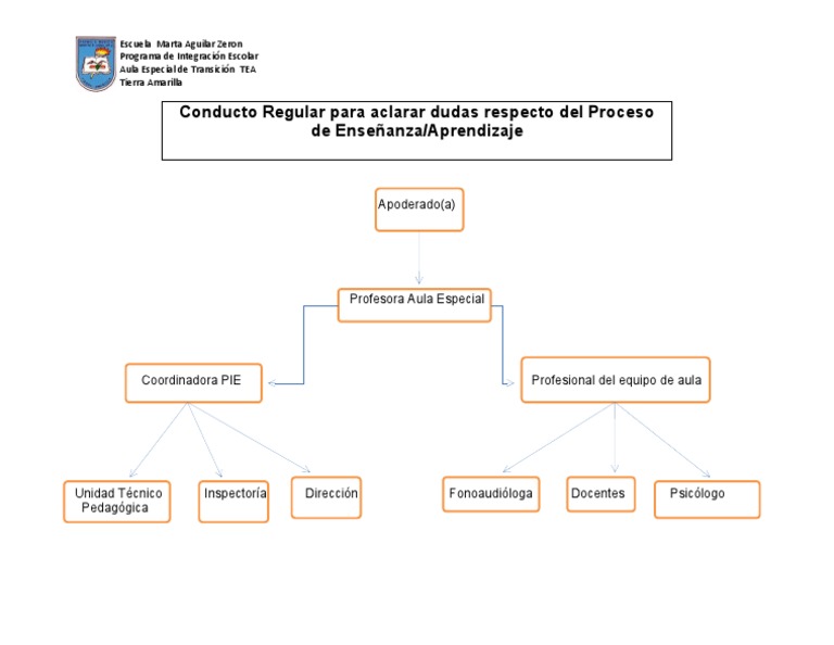 Conducto Regular para Aclarar Dudas Respecto Del Proceso de Enseñanza ...