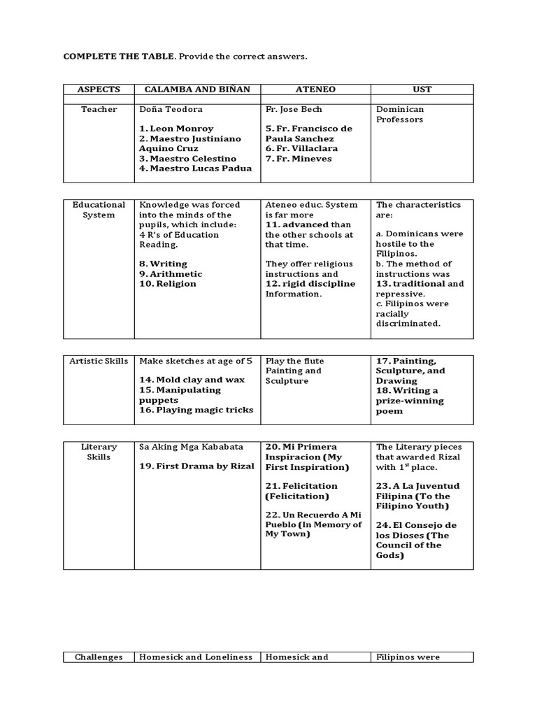 Rizal 101 - Assignment | PDF | Philippines