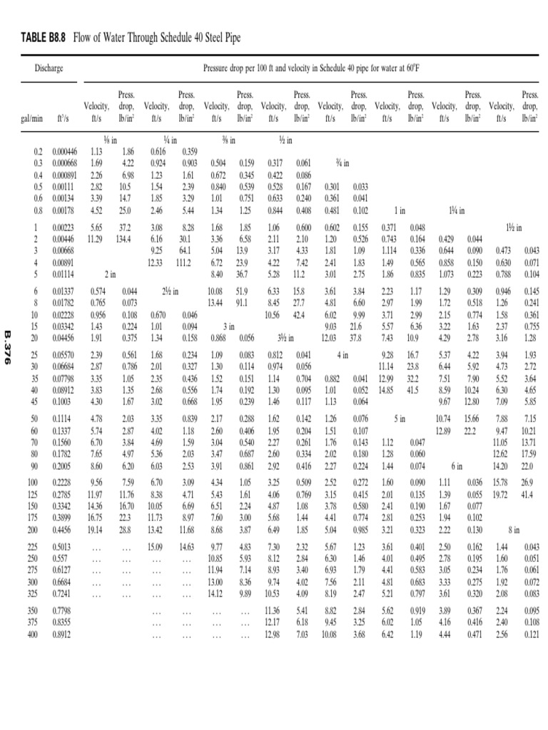 Flow Of Water Through Schedule 40 Steel Pipe Table B8 8 Pdf