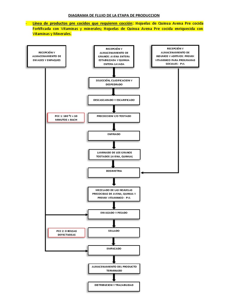 Diagrama de Flujo de La Etapa de Produccion | PDF | Quinua | Plantas ... Diagrama de Flujo de La Etapa de Produccion | PDF | Quinua | Plantas ...