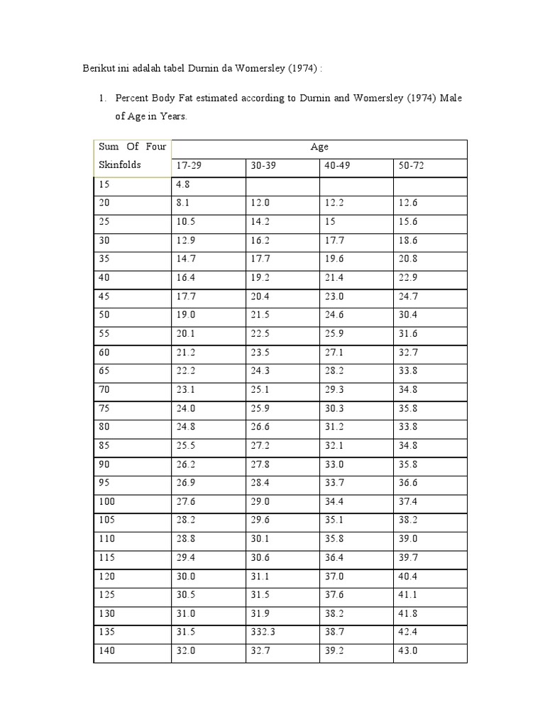 Find your body fat percentage using Durnin and Womersley tables | PDF ...