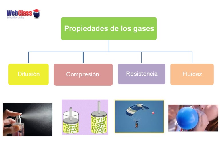 Las propiedades fundamentales de los gases: difusión, compresión, resistencia y fluidez | PDF
