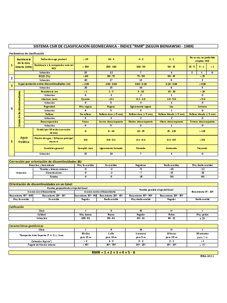 Sistema Csir de Clasificación Geomecánica - Índice "RMR" (Según Bieniawski - 1989) | PDF