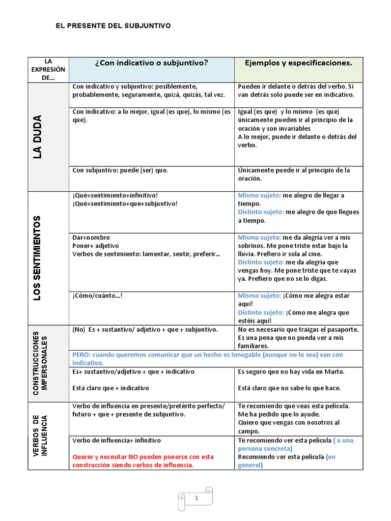 Usos del Subjuntivo en Español | PDF | Sintaxis | Morfología Lingüística