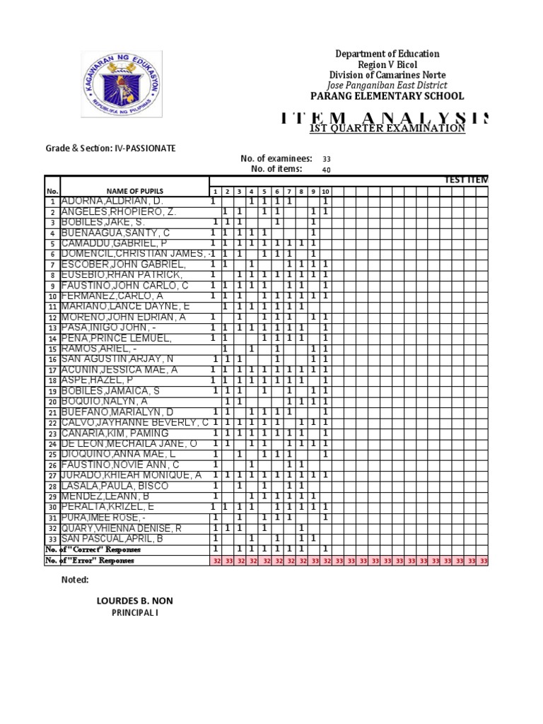 Item Analysis: Parang Elementary School 1St Quarter Examination | PDF