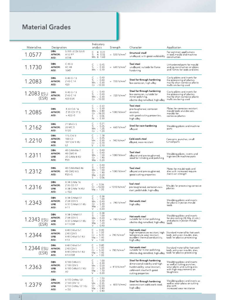 MATERIAL EQUIVALENCIA - DIN 1.2210 (115CrV3) - ASTM L2 | PDF