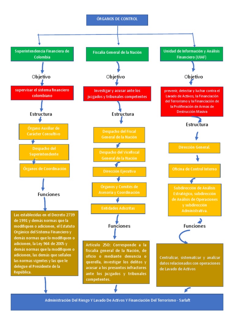 Organos de Control Serlaf | PDF