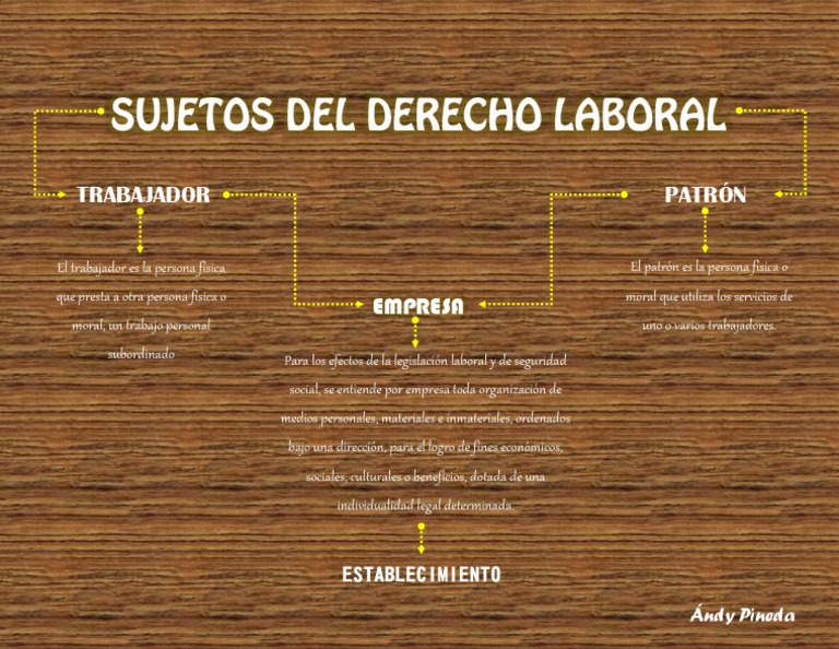 A1B3. - Mapa Conceptual. Sujetos Del Derecho Laboral. | PDF