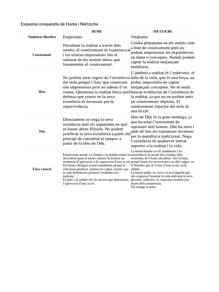 Esquema Comparatiu de Hume I Nietzsche | PDF