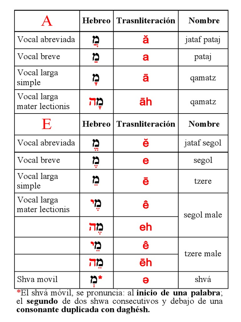 Vocales Ficha | PDF