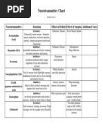 Neurotransmitter Cheat Sheet AP Review | PDF | Neurotransmitter ...