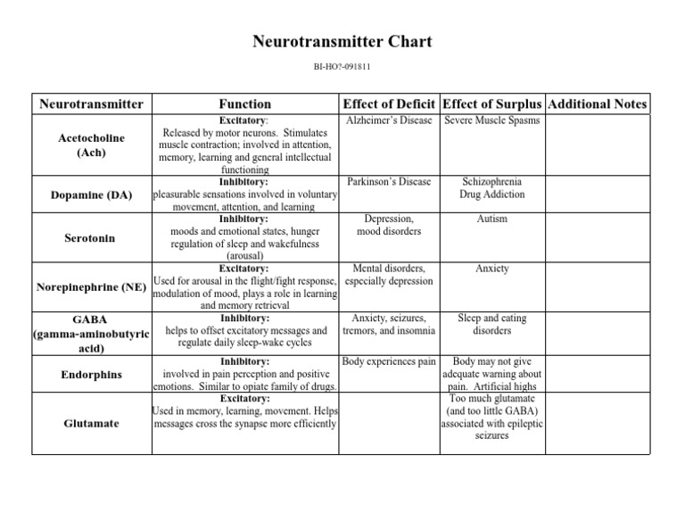 Neurotransmitter Chart 1 Pdf Neurotransmitter Neuroscience