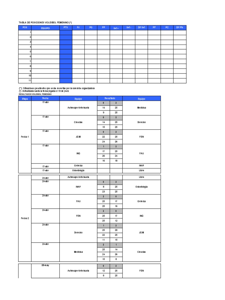 POS Equipo PTS PJ PG PP Set + Set - Dif Set PF PC Dif PTS: Tabla de Posiciones Voleibol Femenino ...