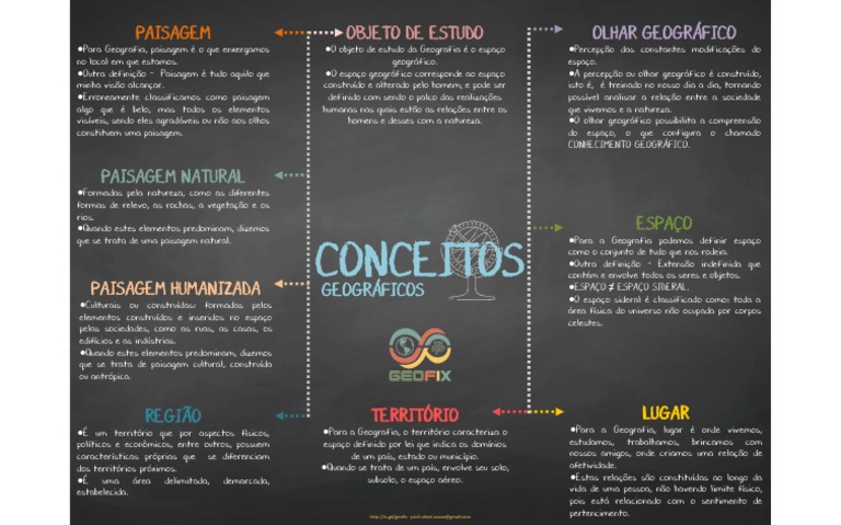 geografia - mapa mental → conceitos geográficos | PDF | Paisagem | Geografia