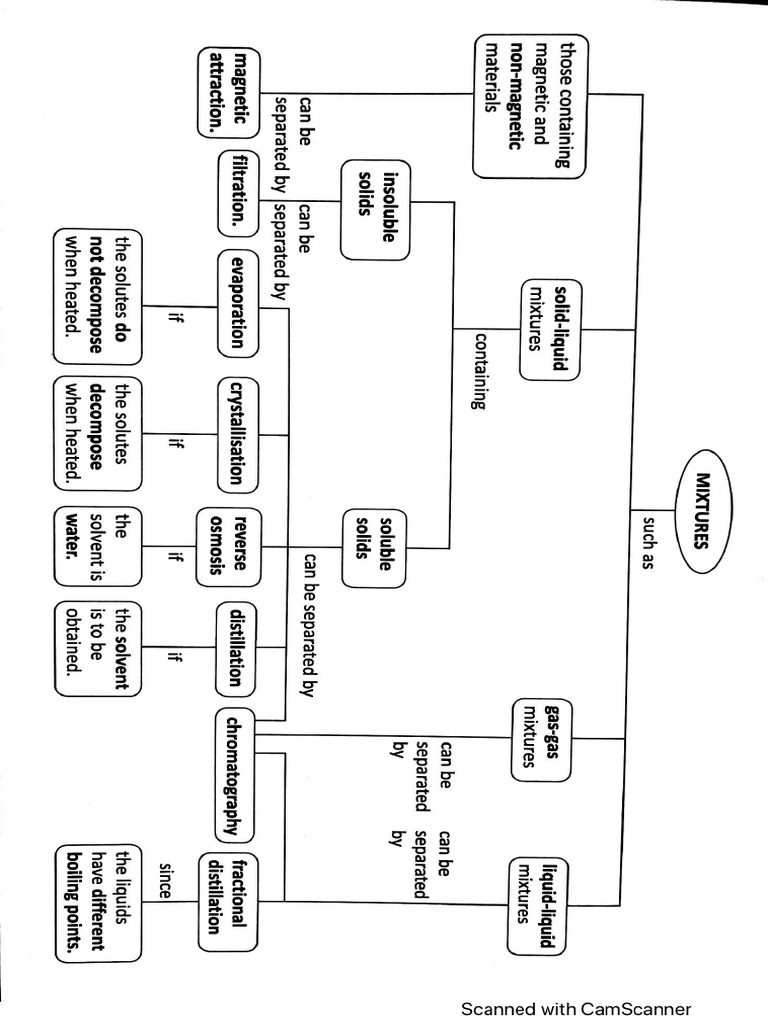 Form 3 Chem Summaries | PDF