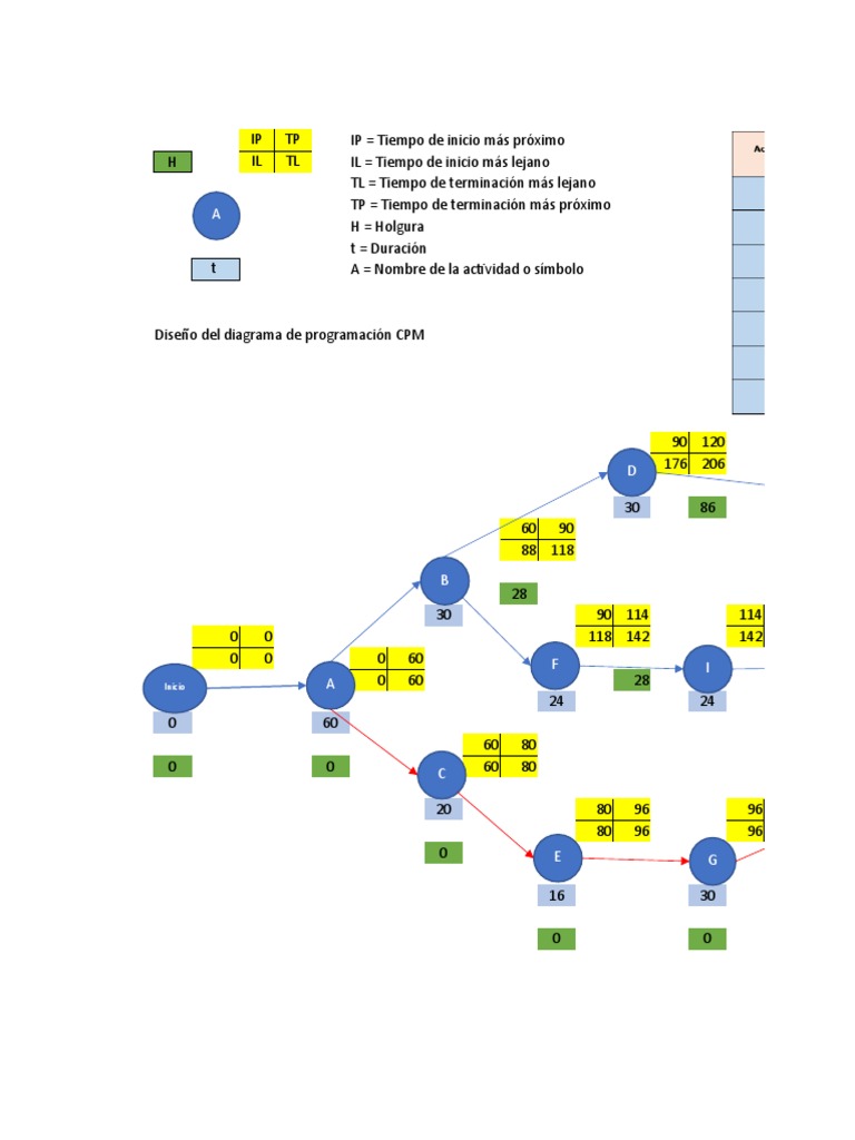 Diagrama de Programación CPM_ | PDF | Gestión de proyectos