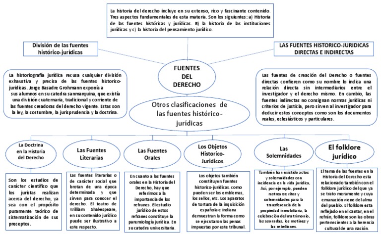 Las fuentes histórico-jurídicas: directas e indirectas | PDF | Ciencias ...