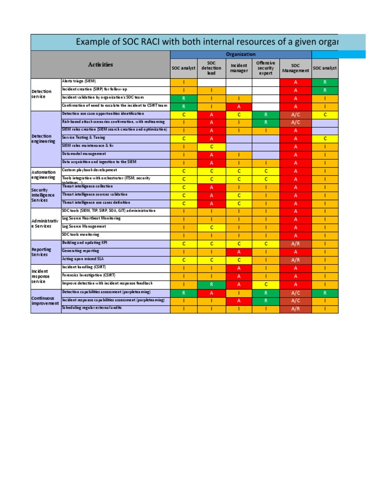 Example of SOC RACI With Both Internal Resources of A Given ...