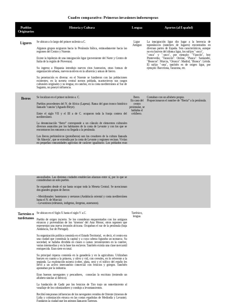 Cuadro Sinóptico - HDLE | PDF | Fenicia | latín