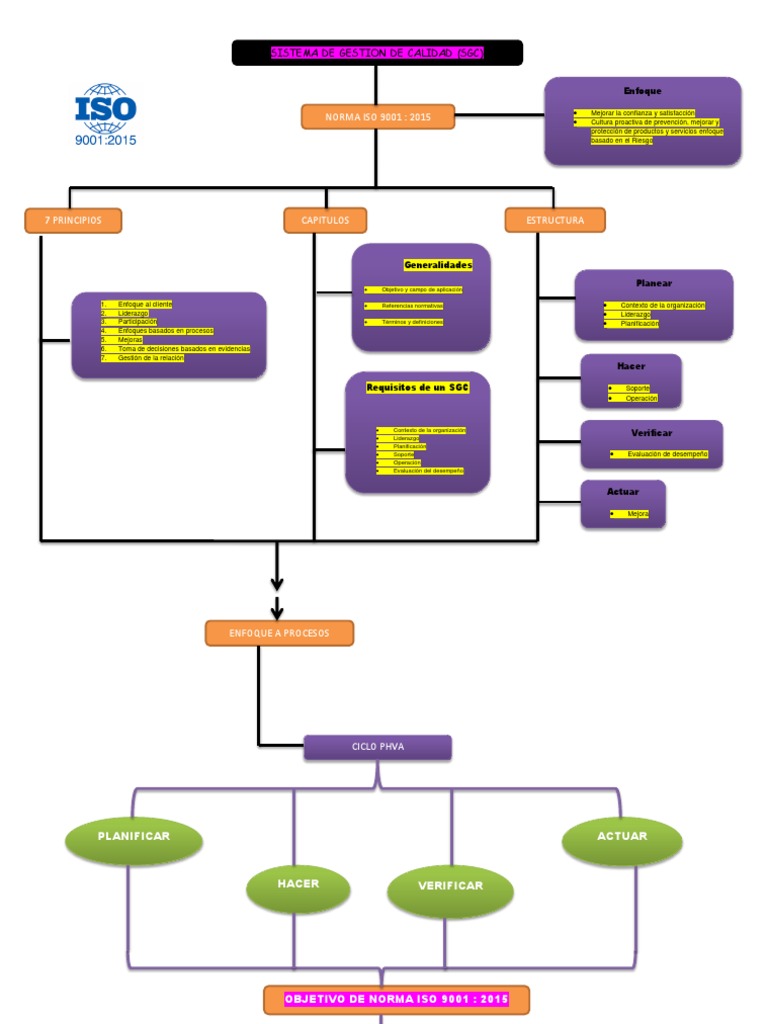 Tarea Mapa Conceptual ISO 9001-2015 Unidad 2 | PDF