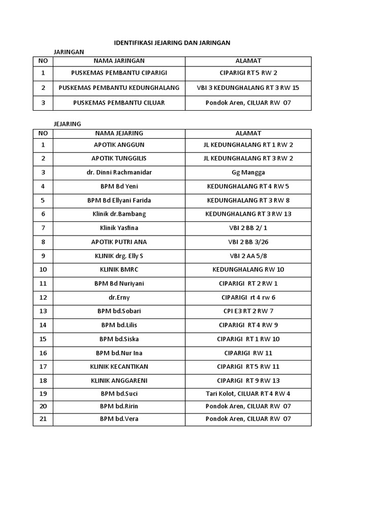 Identifikasi Jejaring Dan Jaringan | PDF