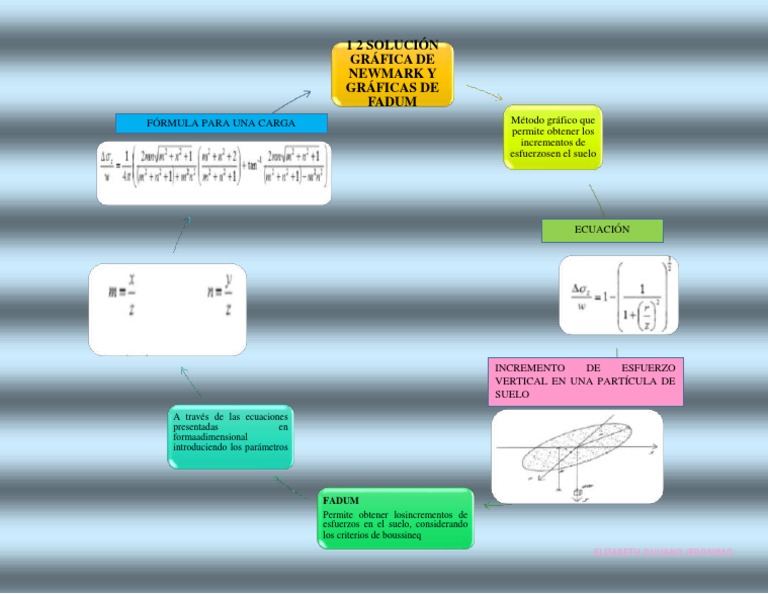 1.2 Solución Gráfica de Newmark y Gráficas de Fadum | PDF