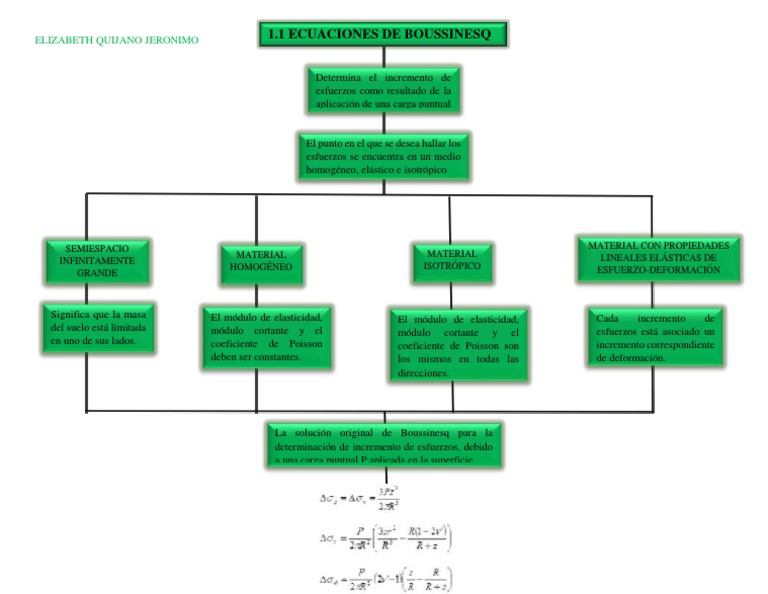 1.1 Ecuaciones de Boussinesq | PDF