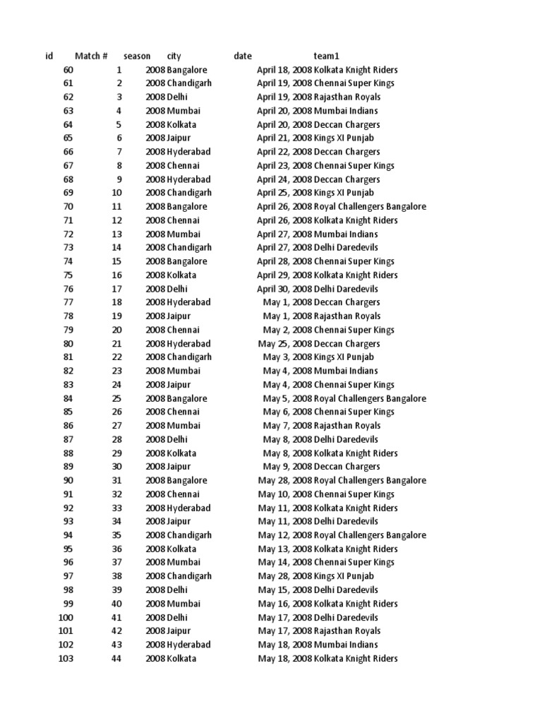 IPL-Dat Set | PDF | Professional Sports Leagues | Sports