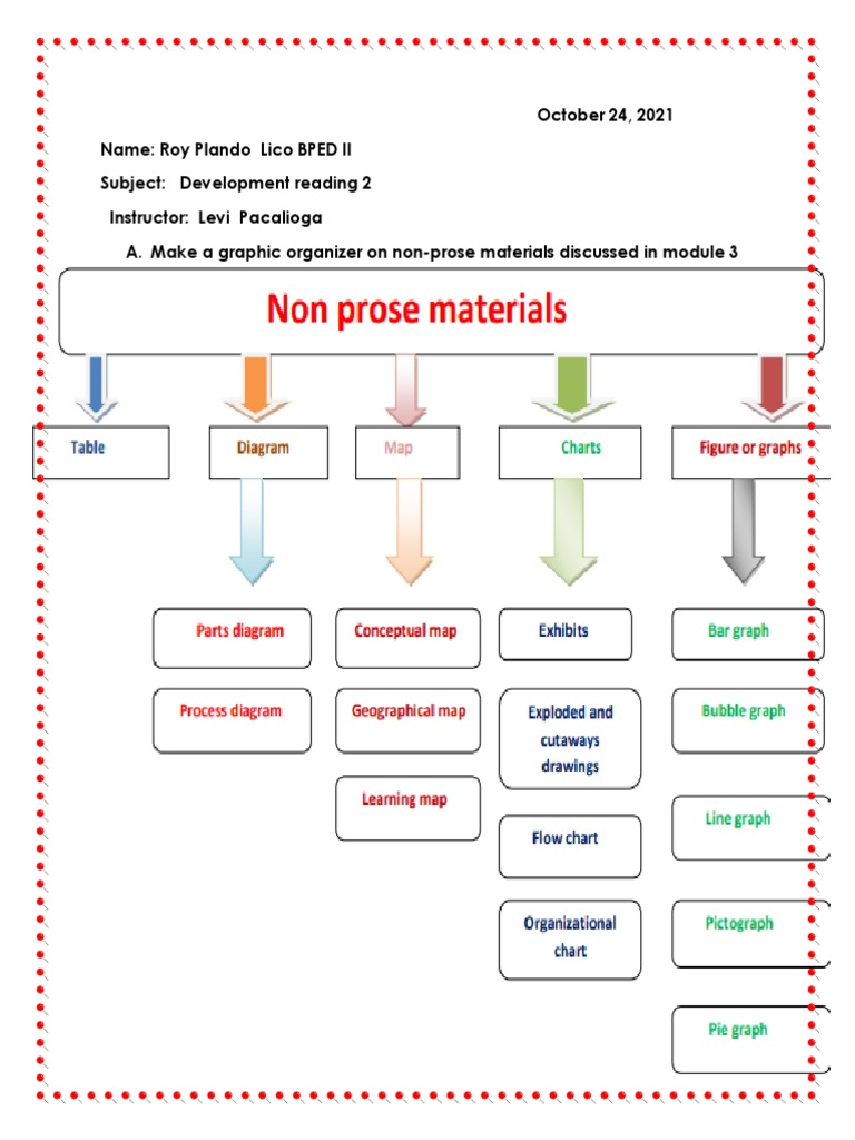 Activities For Module 3 - Interpreting Non-Prose Forms | PDF